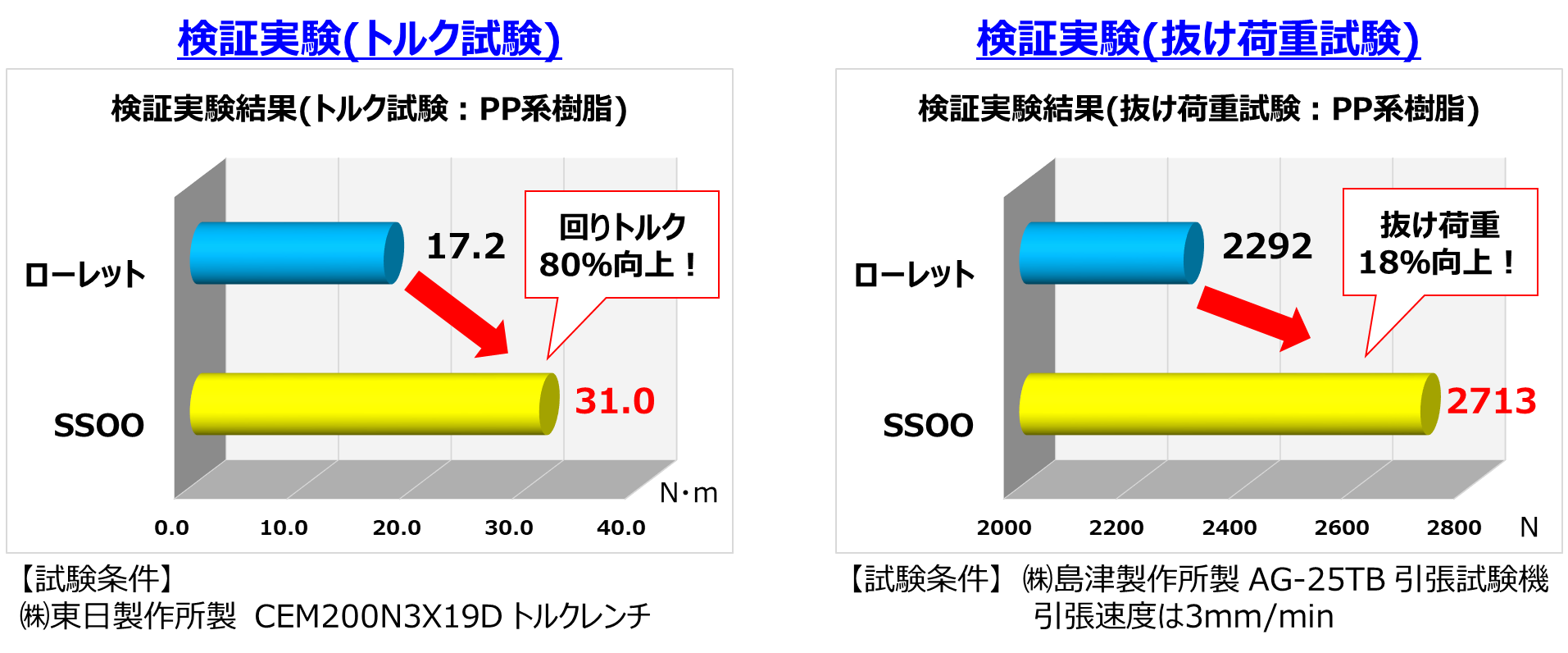 SSOOナットPLUS／高トルク対応キャップ付インサートナット | 第一工業株式会社 鋲螺事業部