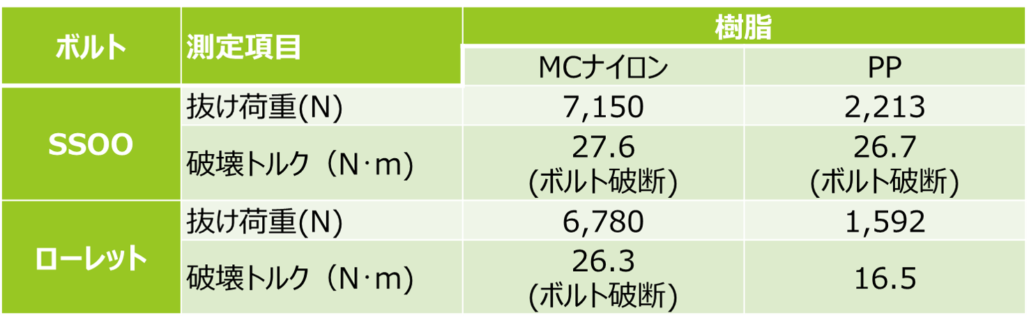 SSOOボルト／高トルク対応樹脂用埋め込みボルト（インサートボルト） | 第一工業株式会社 鋲螺事業部